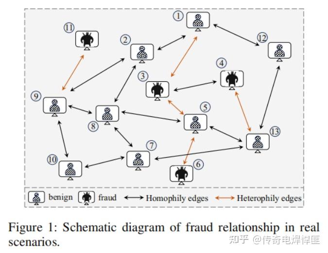 [AAAI 2024] Revisiting Graph-Based Fraud Detection in Sight of Heterophily and Spectrum - 知乎