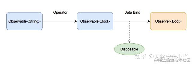 RxSwift学习 - 知乎