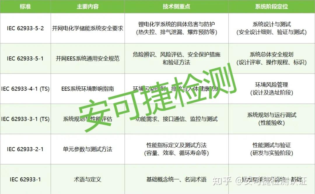 集装箱储能系统标准解析系列(五)|IEC 62933-5-2并网EES系统的安全要求 - 基于电化学系统 - 知乎