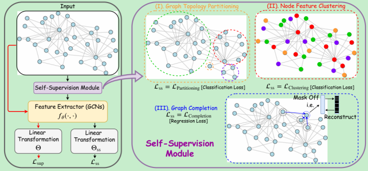 Graph: 表现再差，也不进行Pre-Training? Self-Supervised真香！ - 知乎