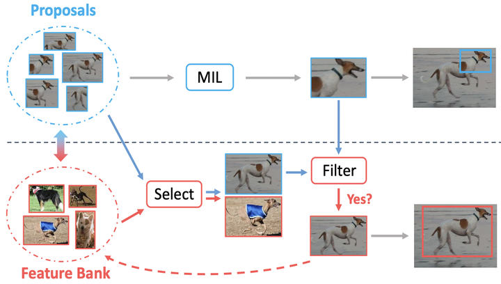 【特征库】Instance Mining with Class Feature Banks for Weakly Supervised Object Detection - 知乎