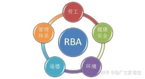 RBA认证丨RBA认证要求-RBA认证机构选择 - 知乎