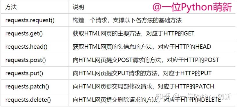 Python requests库入门用法（请求函数用法）（1） - 知乎