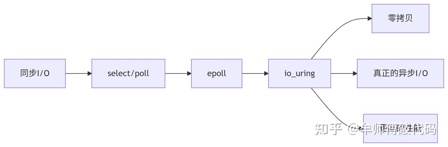 终极对决：select vs poll vs epoll 全方位性能对比 - 知乎