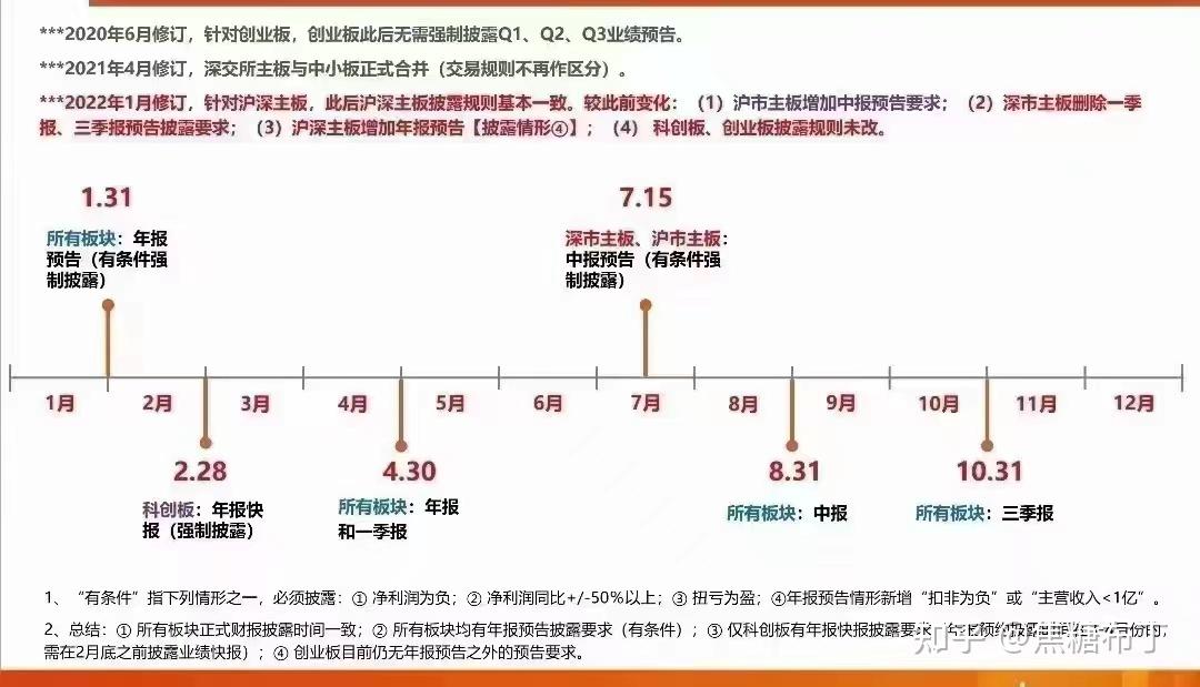 一文看懂年报季报披露时间点以及强制披露 - 知乎