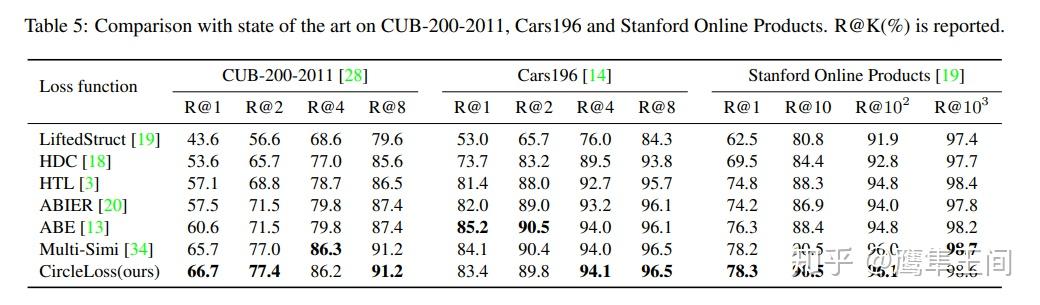 Circle Loss: 一个基于对优化的统一视角-CVPR2020 - 知乎