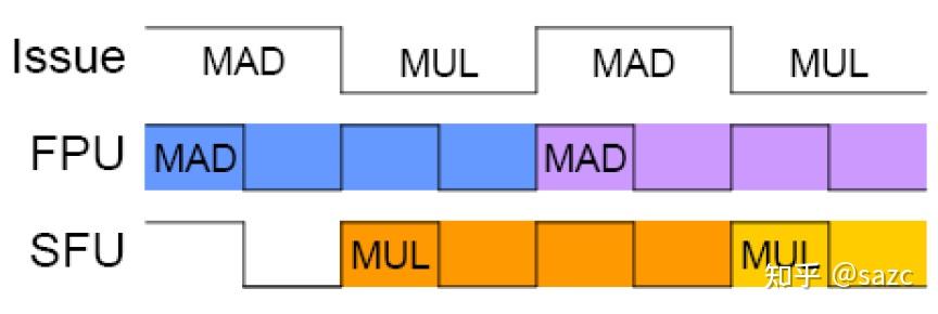 NVIDIA GPGPU架构发展概述之调度单元 - 知乎