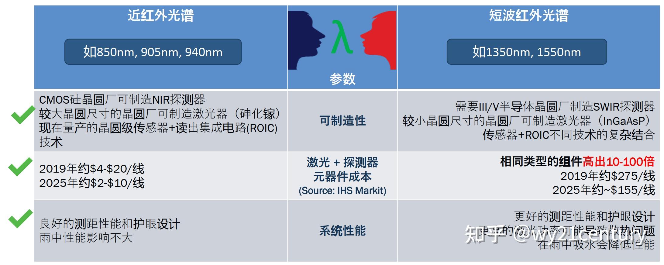 用于激光雷达的 术语以及APD，SPAD 和 SiPM 分析 - 知乎