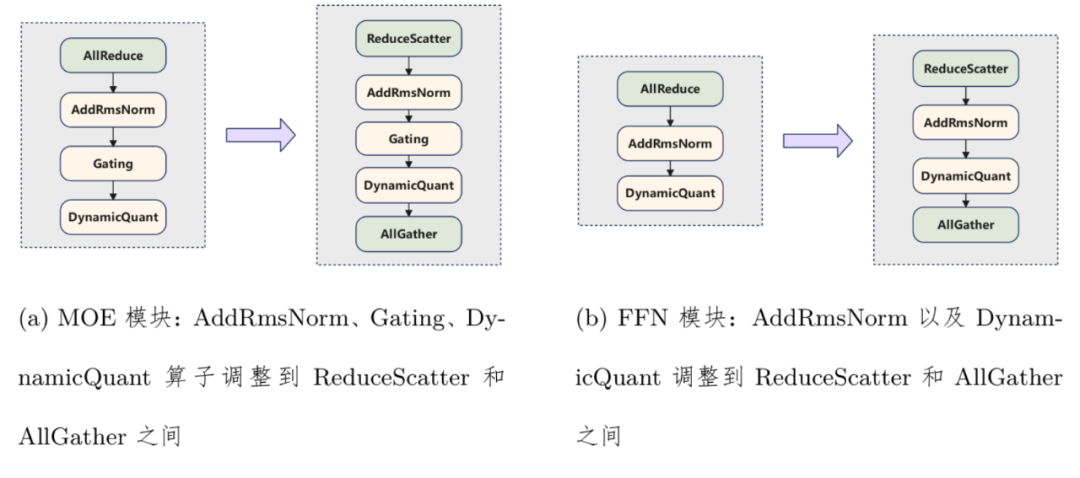 华为| 祭出FlashComm1，FlashComm2、FlashComm3，解决LLM推理通算瓶颈 - 知乎
