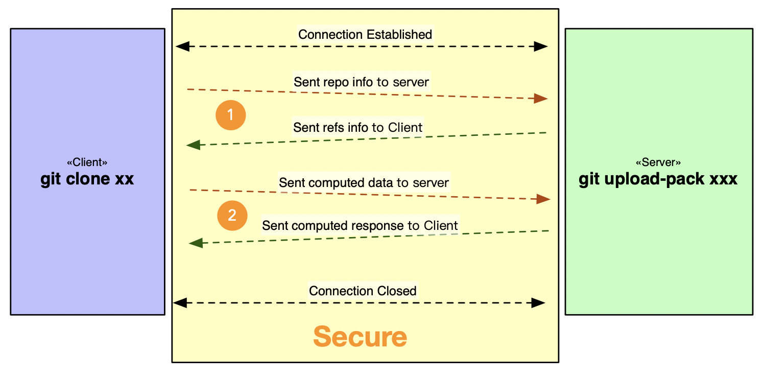 聊聊 Git 的三种传输协议及实现 - 知乎