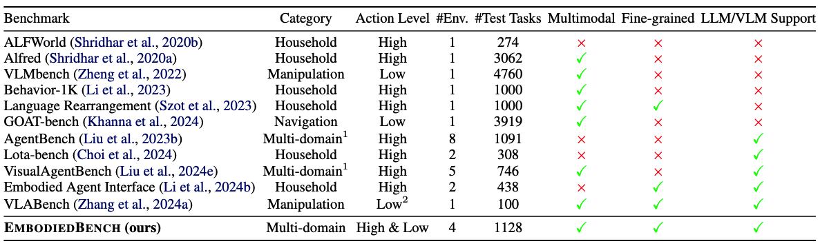 EmbodiedBench | 从刷题到搬砖，通用多模态大模型离具身智能还有多远？ - 知乎