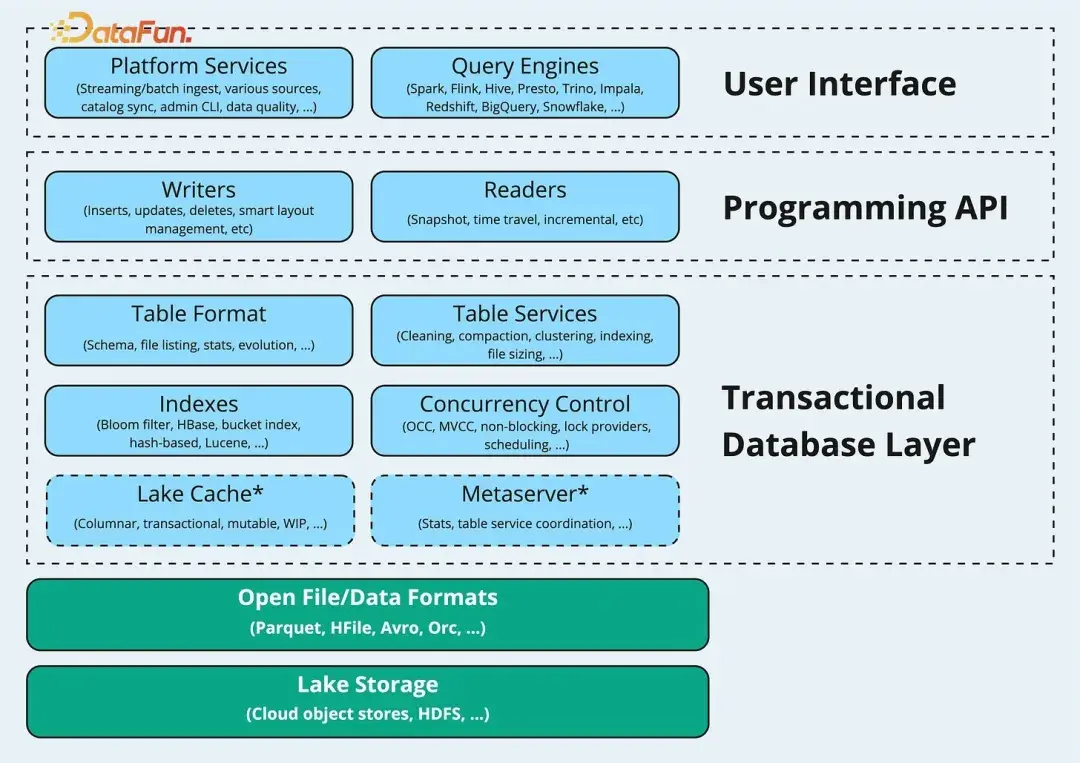 Apache Hudi 从零到一：1.0 重点特性高亮（十） - 知乎
