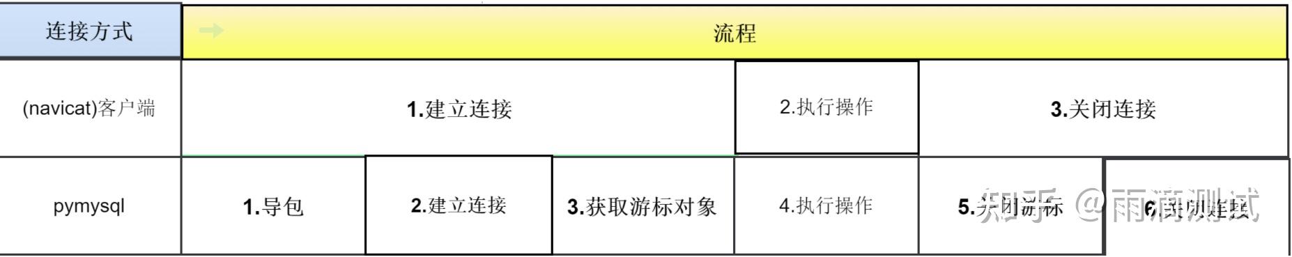 如何使用python连接mysql数据库 ？编写自动化测试进行连接数据库你离不开它。 知乎