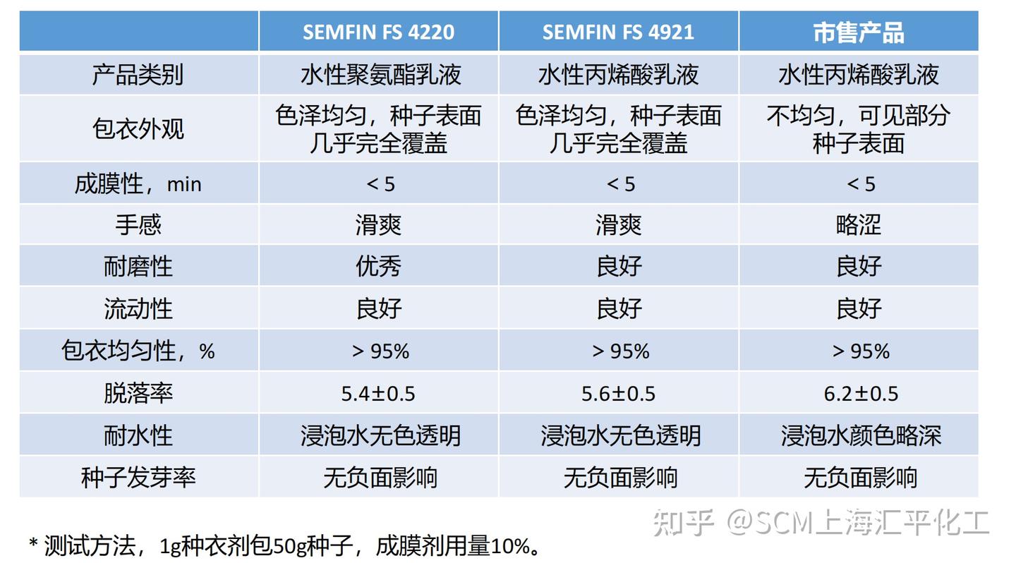 拌种新时代，种子包衣成膜剂应用解决方案 - 知乎
