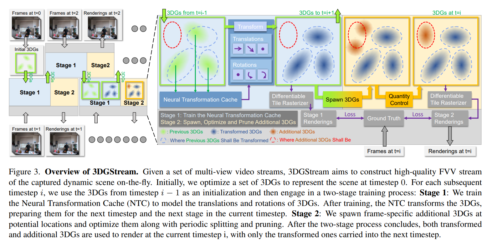 NeRF&Beyond 03.08 (3DGStream，Splat-Nav，Depth-Guided稀疏视角重建，NeRF-VPT，DaReNeRF，GSNeRF，DP3，FAR等） - 知乎