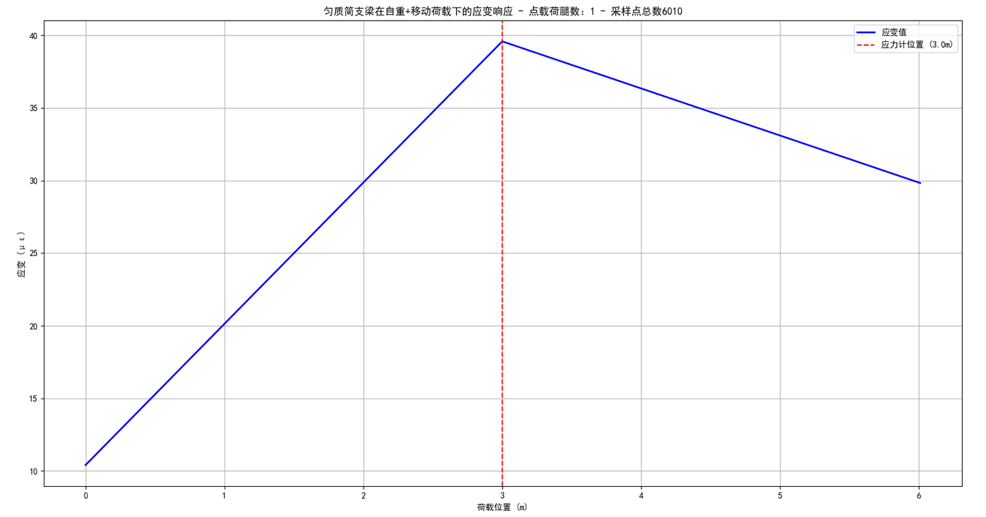 多轮车压过钢架桥表面应力计读数 - 知乎