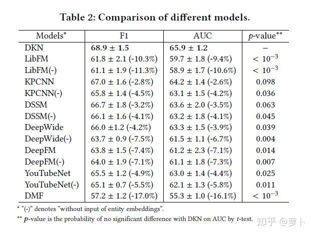 DKN: Deep Knowledge-Aware 新闻推荐系统 - 知乎