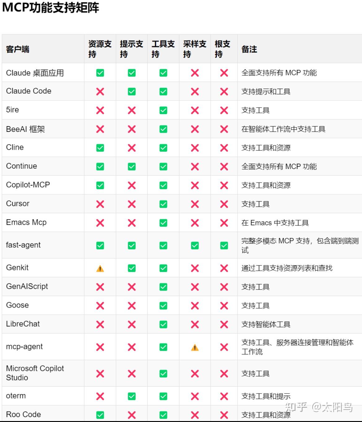 GitHub开源最强MCP客户端指南 - 知乎