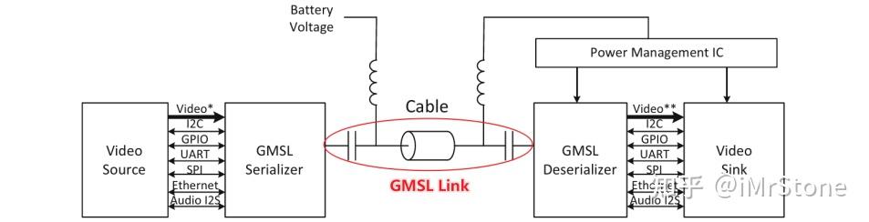 揭开 GMSL 的面纱：自动驾驶背后的隐藏技术 - 知乎