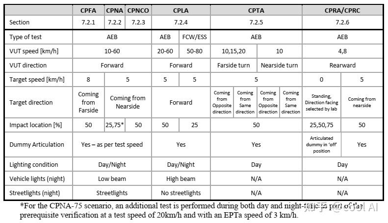 Euro NCAP E-NCAP评测场景详解 - 知乎