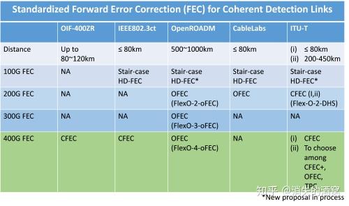 相干探测系统的标准化前向纠错（FEC） - 知乎