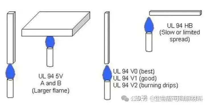 阻燃性能评估 | 一文掌握UL 94等级划分与测试技巧 - 知乎