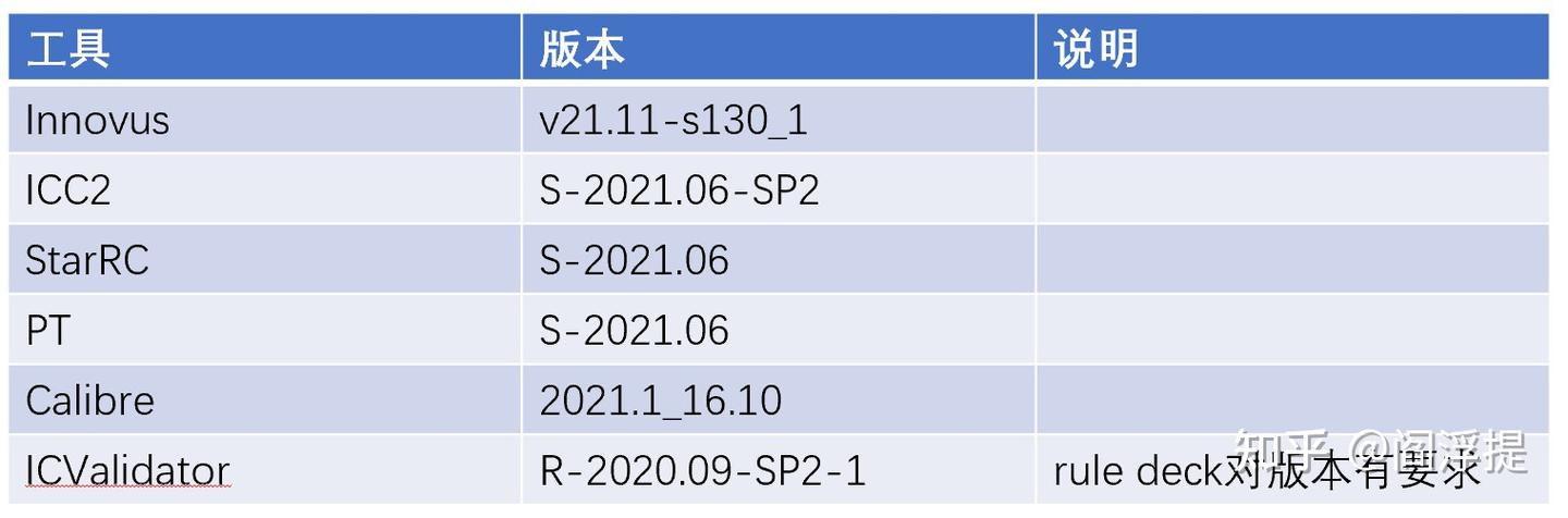后端进阶系列：Innovus+ICC2对比7nm工艺的后端实现（物理篇） - 知乎