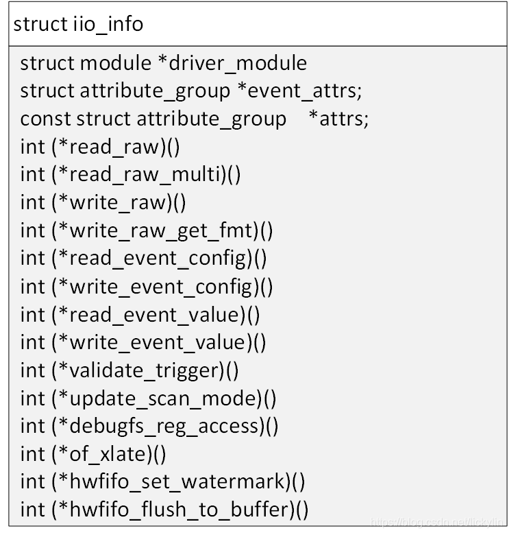 linux驱动（8）--iio数据结构 - 知乎