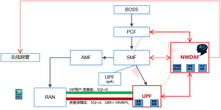 5G-A网络智能化之NWDAF - 知乎