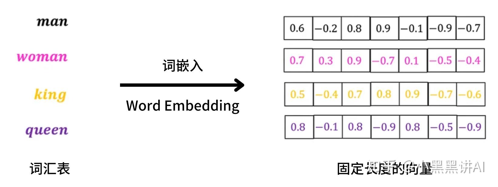什么是词嵌入,word Embedding算法 知乎
