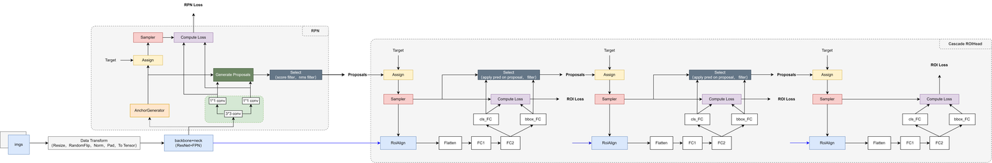 mmdetection源码阅读--Cascade RCNN(七) - 知乎