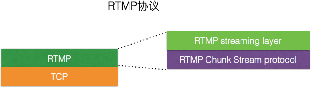 RTMP流媒体3-直播拉流 - 知乎