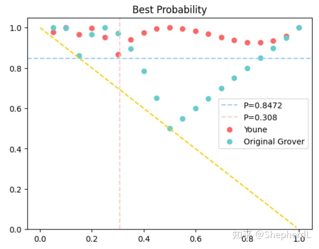 量子搜索算法 Grover Algorithm - 知乎