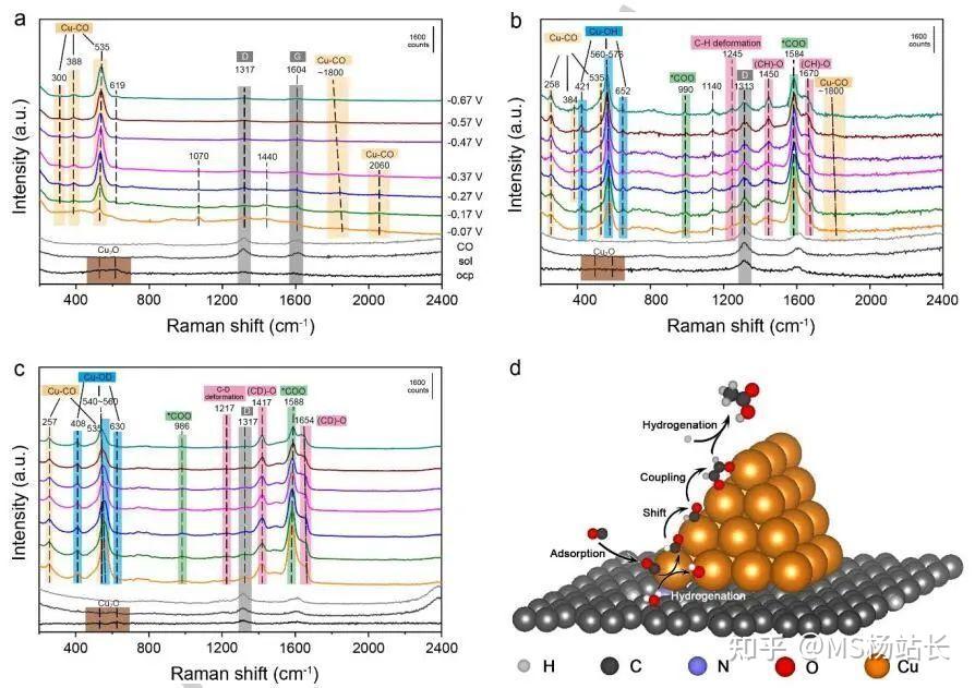 【DFT+实验】Angew.：Cu-CN协同电解CO制取乙酸 - 知乎