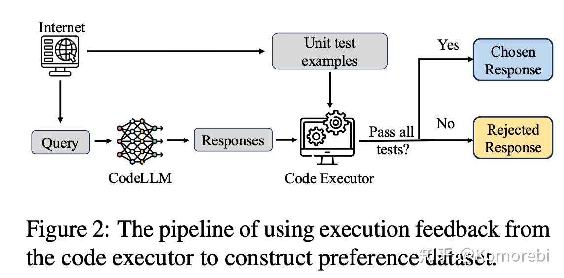 Aligning CodeLLMs with Direct Preference Optimization - 知乎