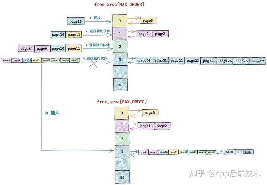 万字长文讲解Linux内存管理：伙伴系统 - 知乎