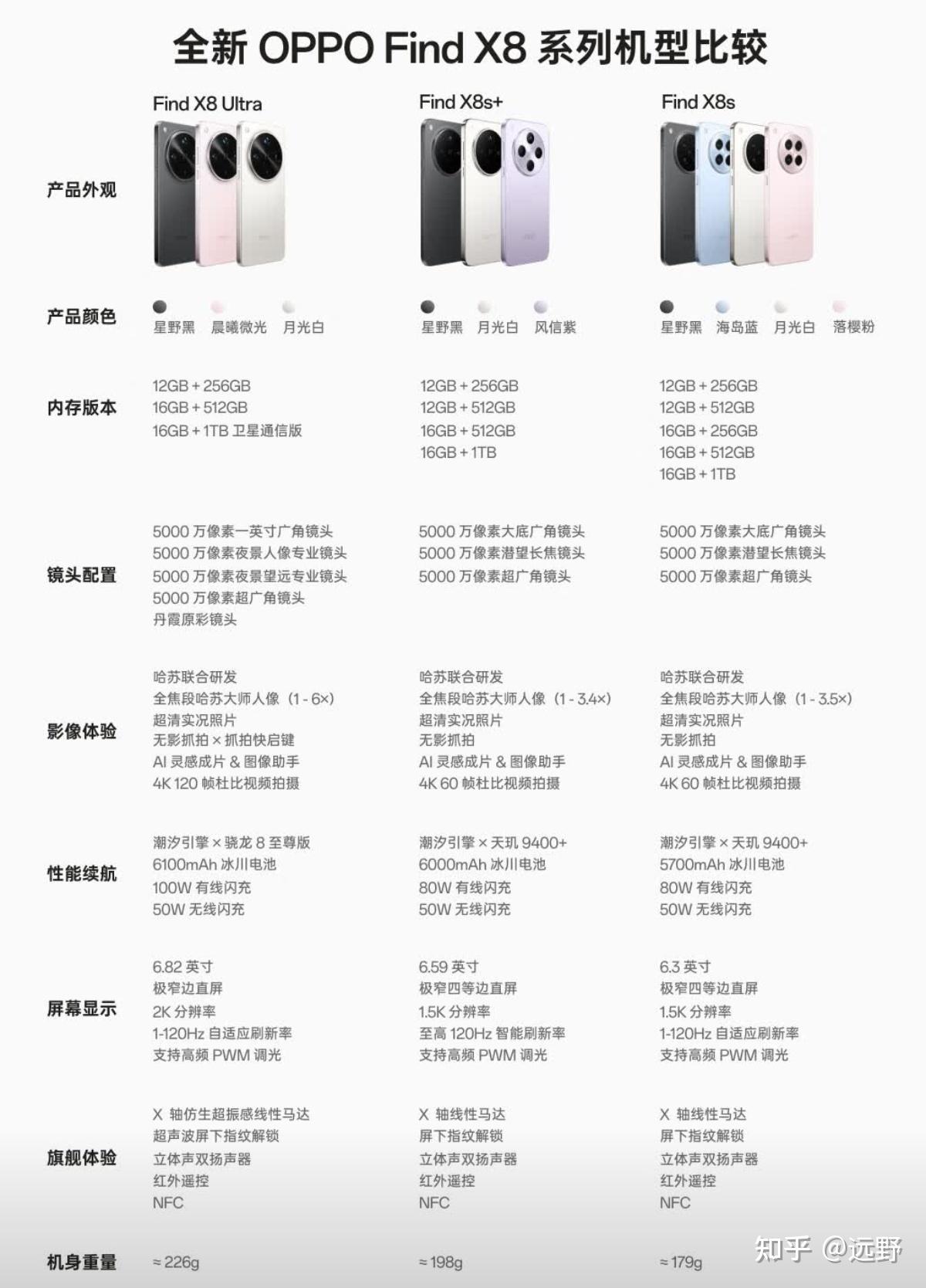 OPPO Find X8系列全机型解析与推荐指南（含OPPO Find X8/X8 Pro/X8s/X8s+/X8 Ultra全面对比） - 知乎
