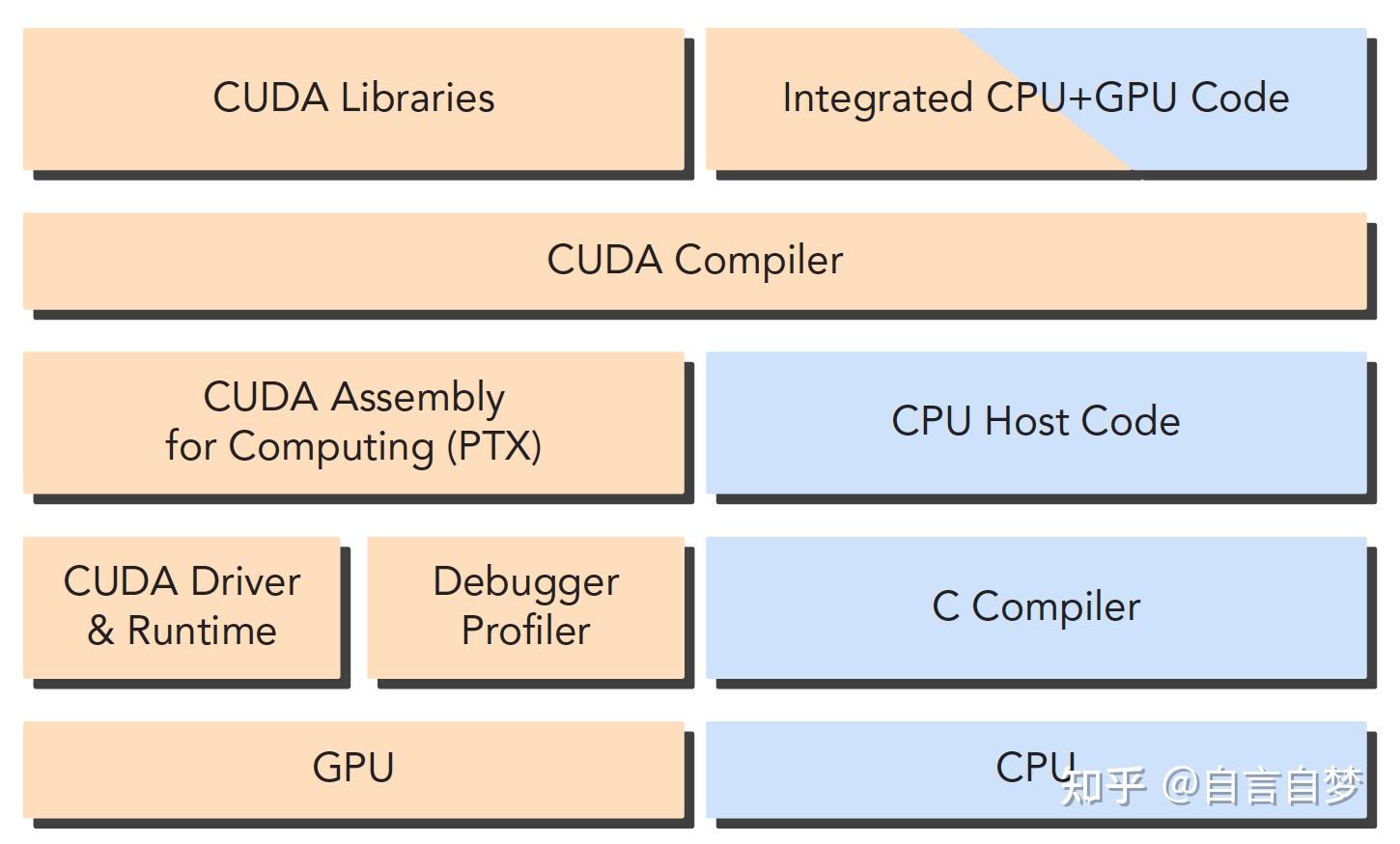 2.CUDA概述 - 知乎
