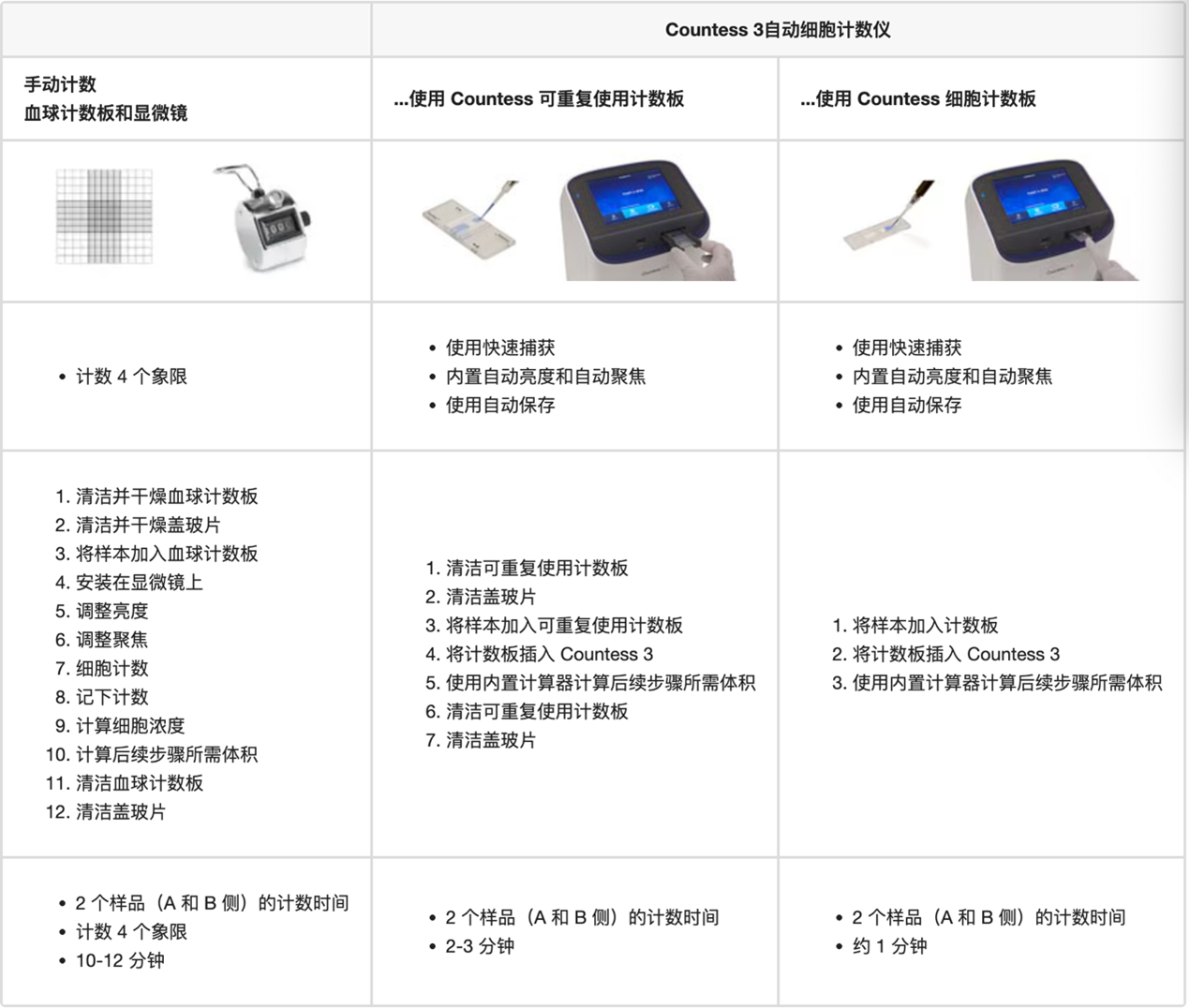 赛默飞Countess 3全自动细胞计数仪：终结细胞计数的“人工挣扎”时代 - 知乎