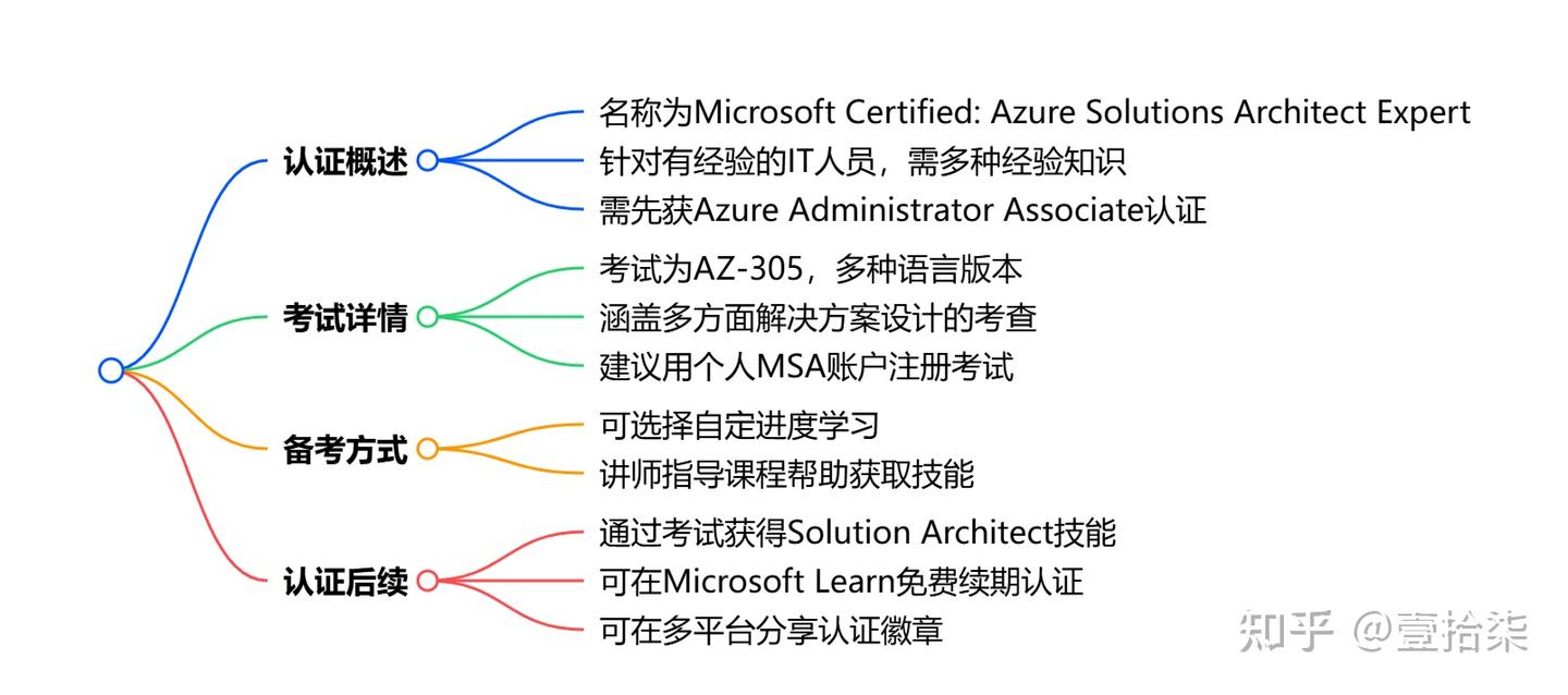 Azure Solutions Architect Expert - 知乎