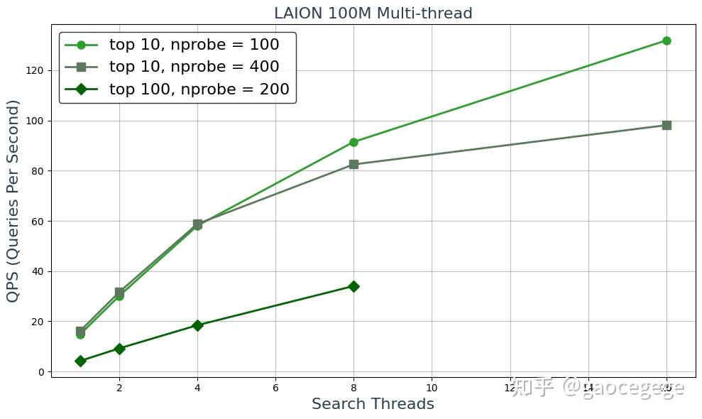 VectorChord：在 PostgreSQL 中以 1 美元的价格存储 40 万 Vectors - 知乎