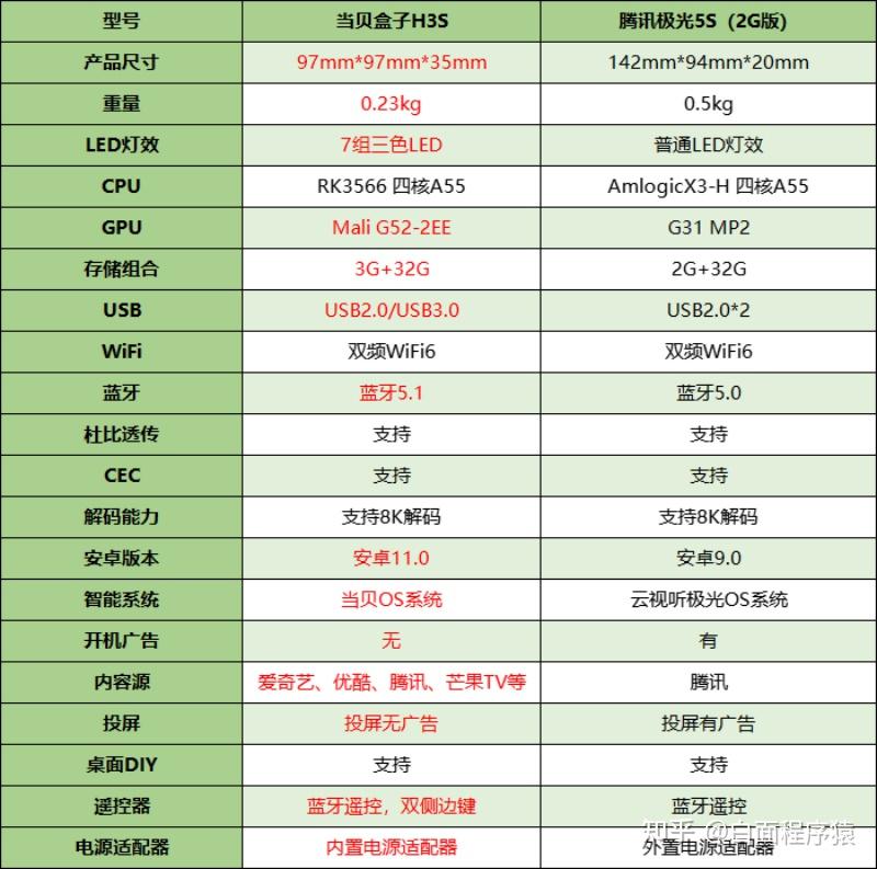 2023年400元价位电视盒子评测对比！当贝盒子H3S和腾讯极光盒子5S哪个好？实测教你怎么选 - 知乎
