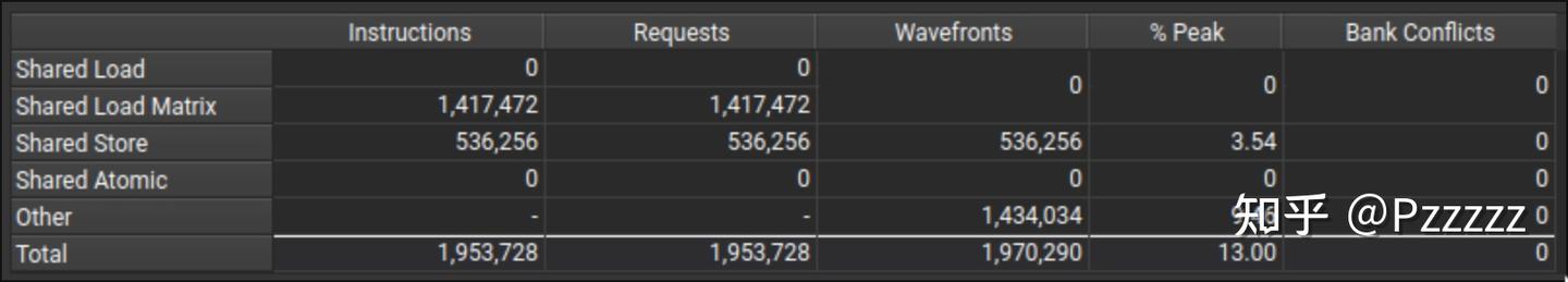 传统 CUDA GEMM 不完全指北 - 知乎