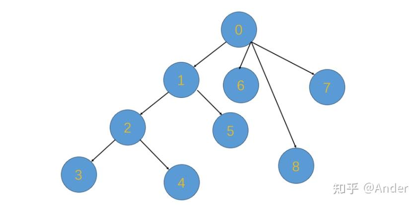 支配树Lengauer-Tarjan算法 - 知乎