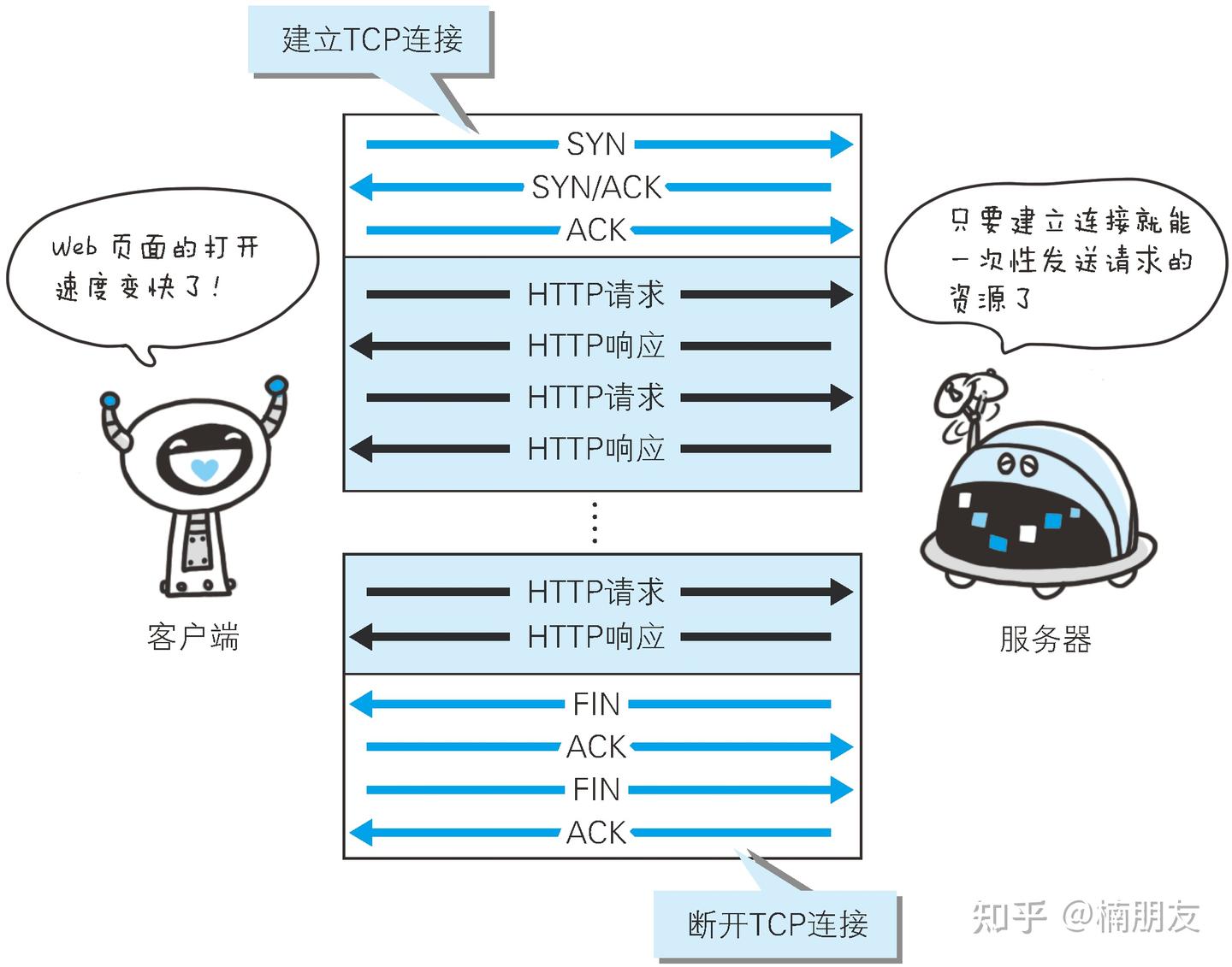 图解HTTP通信 - 知乎