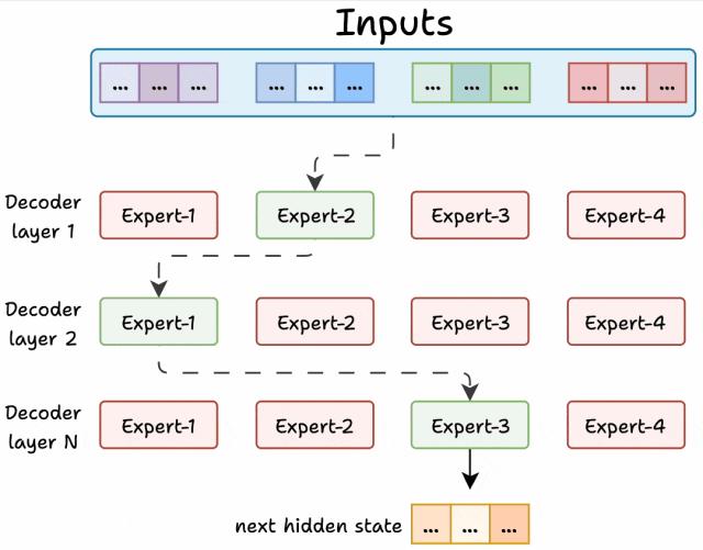 深度理解混合专家模型MoE Transformer 原理 - 知乎