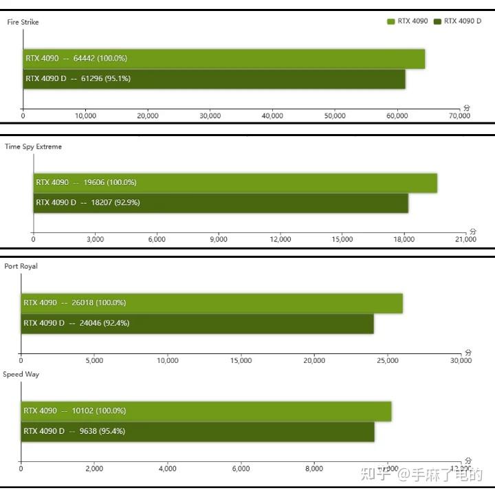 4090 D VS 4090，这性能差距一看就是“努力”过了 - 知乎