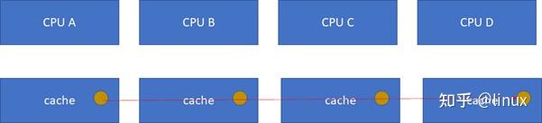 万字长文深入理解 cache，写出高性能代码 - 知乎