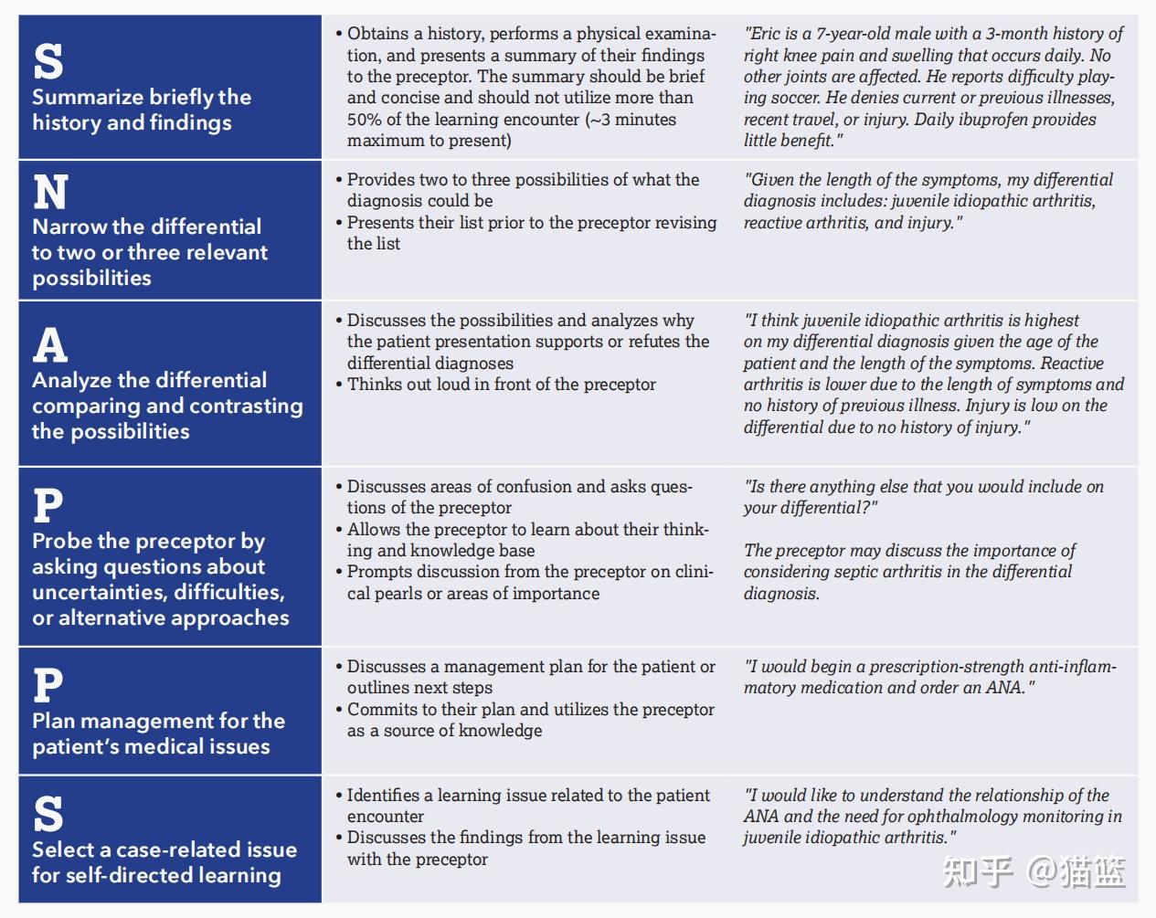 SNAPPS临床带教法 - 知乎