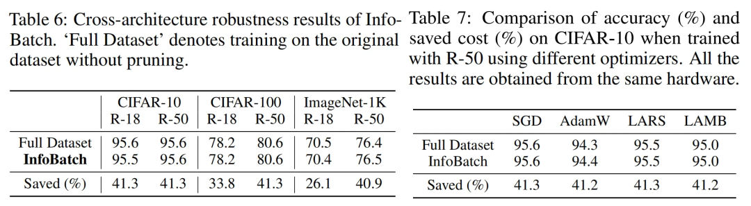 ICLR'24 Oral｜三行代码，即插即用！NUS尤洋团队新作InfoBatch：无损数据集动态剪枝加速 - 知乎